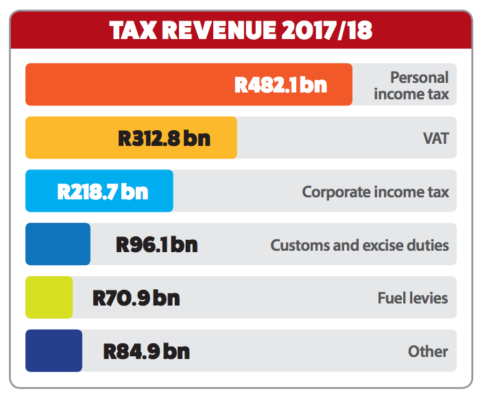 Tax Increase for SA's Top Earners. View Simple Breakdown of Budget ...