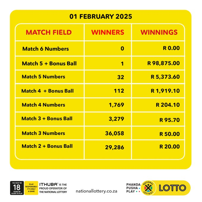 ONE winner of R8 million Lotto jackpot All numbers